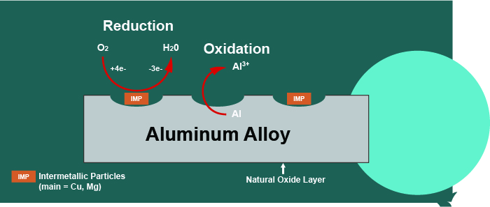 Correlation Between Electrochemical Behavior And Neutral Salt Fog