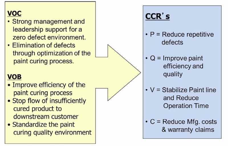 Optimization of Electrostatic Powder Coat Cure Oven Process